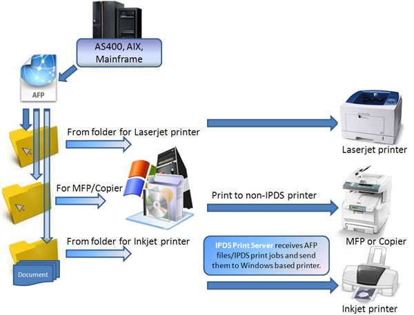 IPDS Print Server Affordable Software Emulation Solution For AFP 
